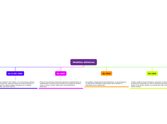 Modelos atómicos - Mind Map